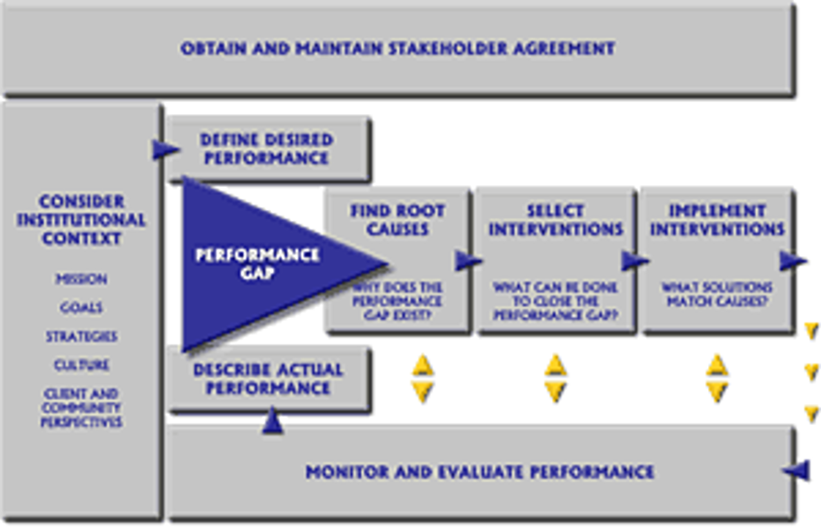 The following graphic illustrates the typical PI process: